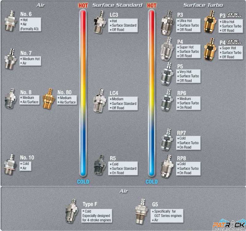 Bougie OS Turbo RP7 Froide T-Series CAR