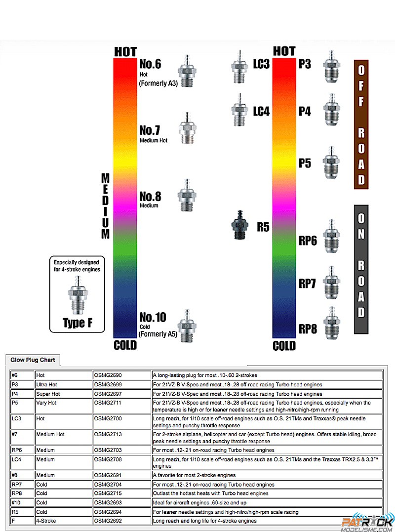 Bougie OS Turbo RP7 Froide T-Series CAR