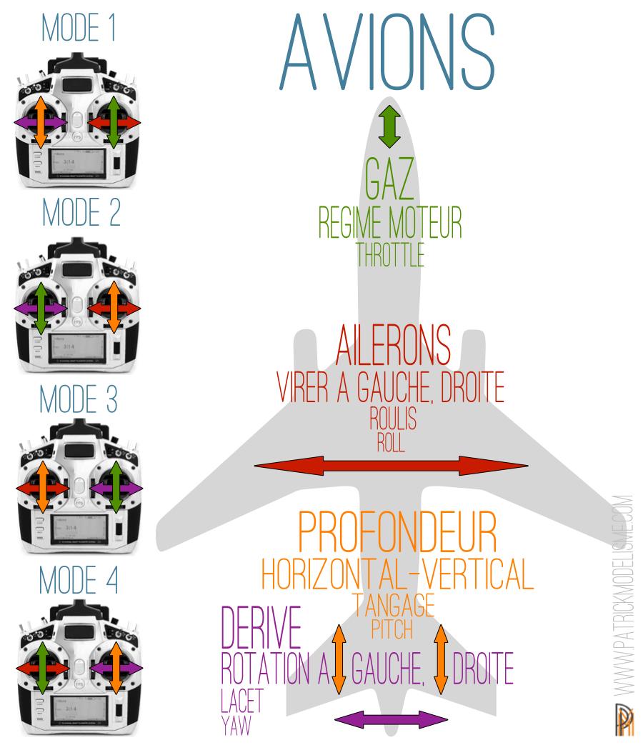 Modes radiocommande RC